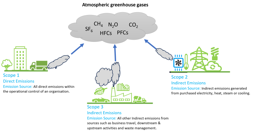 Understanding and Managing Greenhouse Gas Emissions: Scope 1, 2, and 3 ...